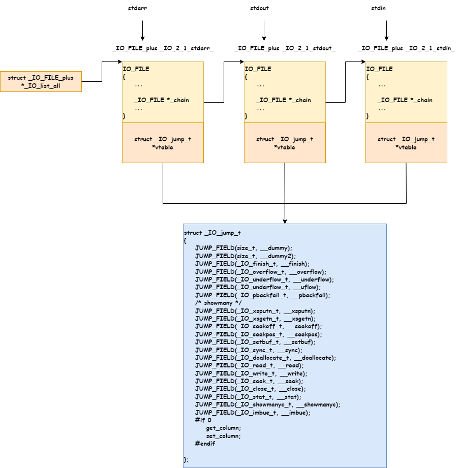 深入理解Pwn_IO_FILE及相关赛题详细解析 - Jelasin