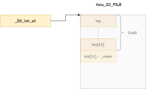 深入理解Pwn_IO_FILE及相关赛题详细解析 - Jelasin