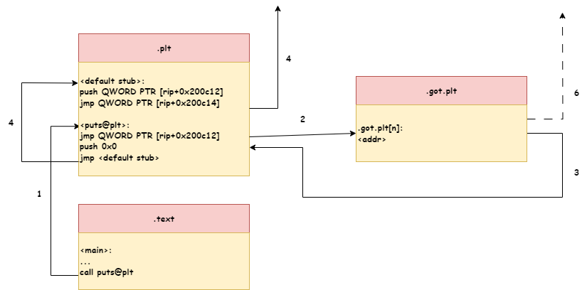 深入理解Pwn_Base_knowledge | Jelasin
