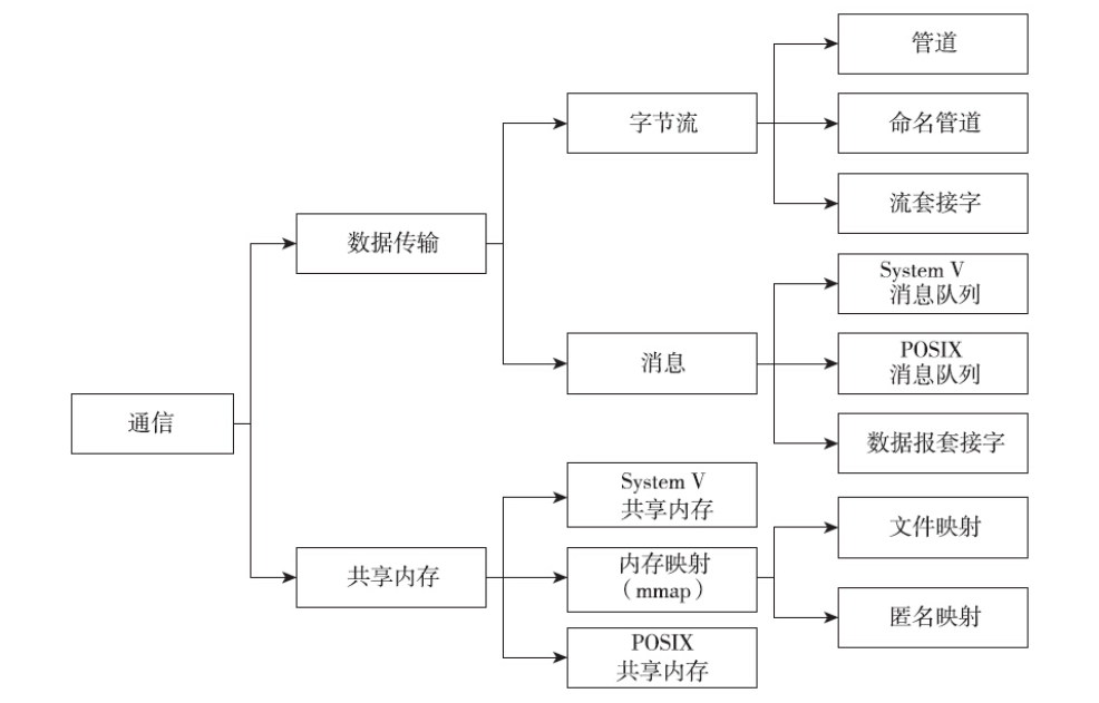 Linux环境编程与内核之进程间通信 | Jelasin